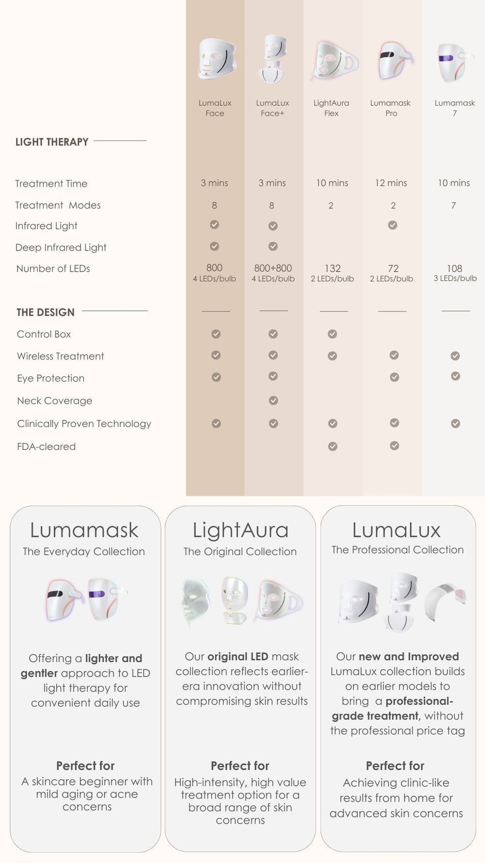Lumamask Pro | LED Light Therapy Face Mask | Project E Beauty United States