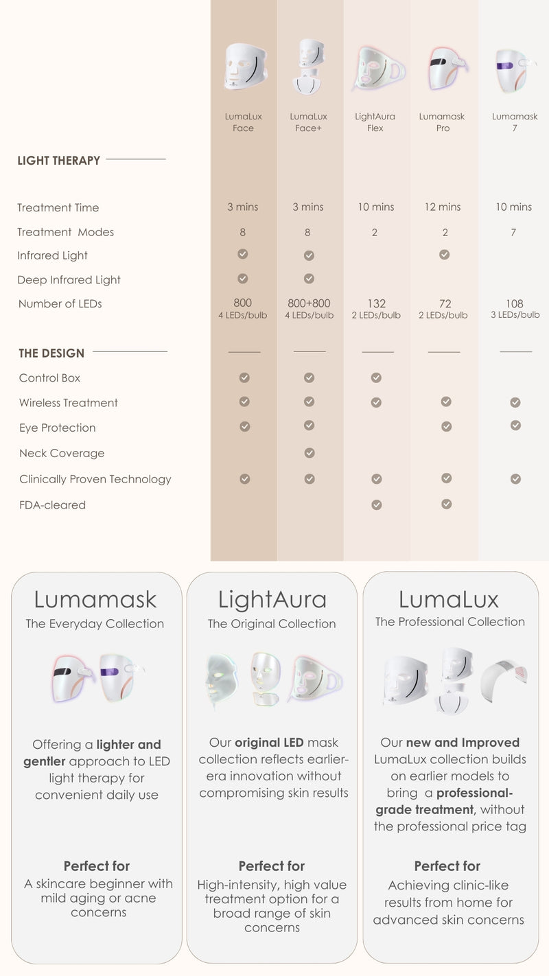 LumaLux Face+ | Pro LED Light Therapy Face & Neck Mask | Project E ...