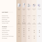 Lumamask Pro | LED Light Therapy Face Mask | Project E Beauty United States