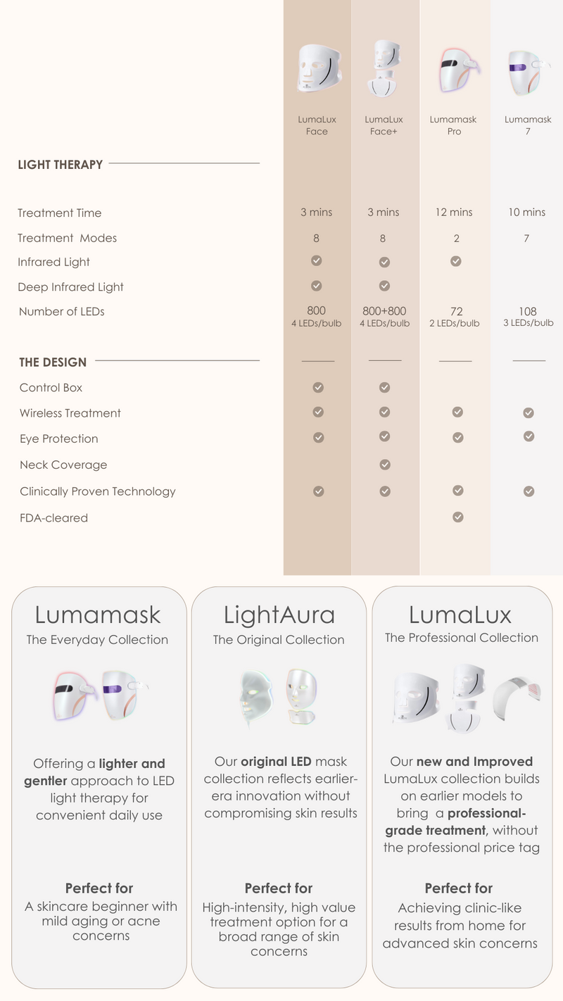 LumaLux Face+ | Pro LED Red Light Therapy Face & Neck Mask | Project E ...
